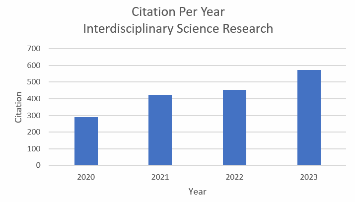 Measures of Interdisciplinary Research Success – DRHPM